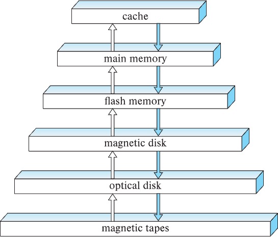 Physical Storage Systems · CSCI 3432 Database Systems